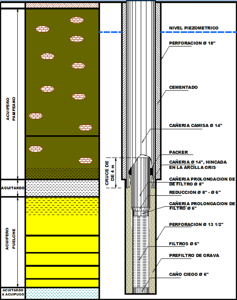 Riego: diseño de perforaciones